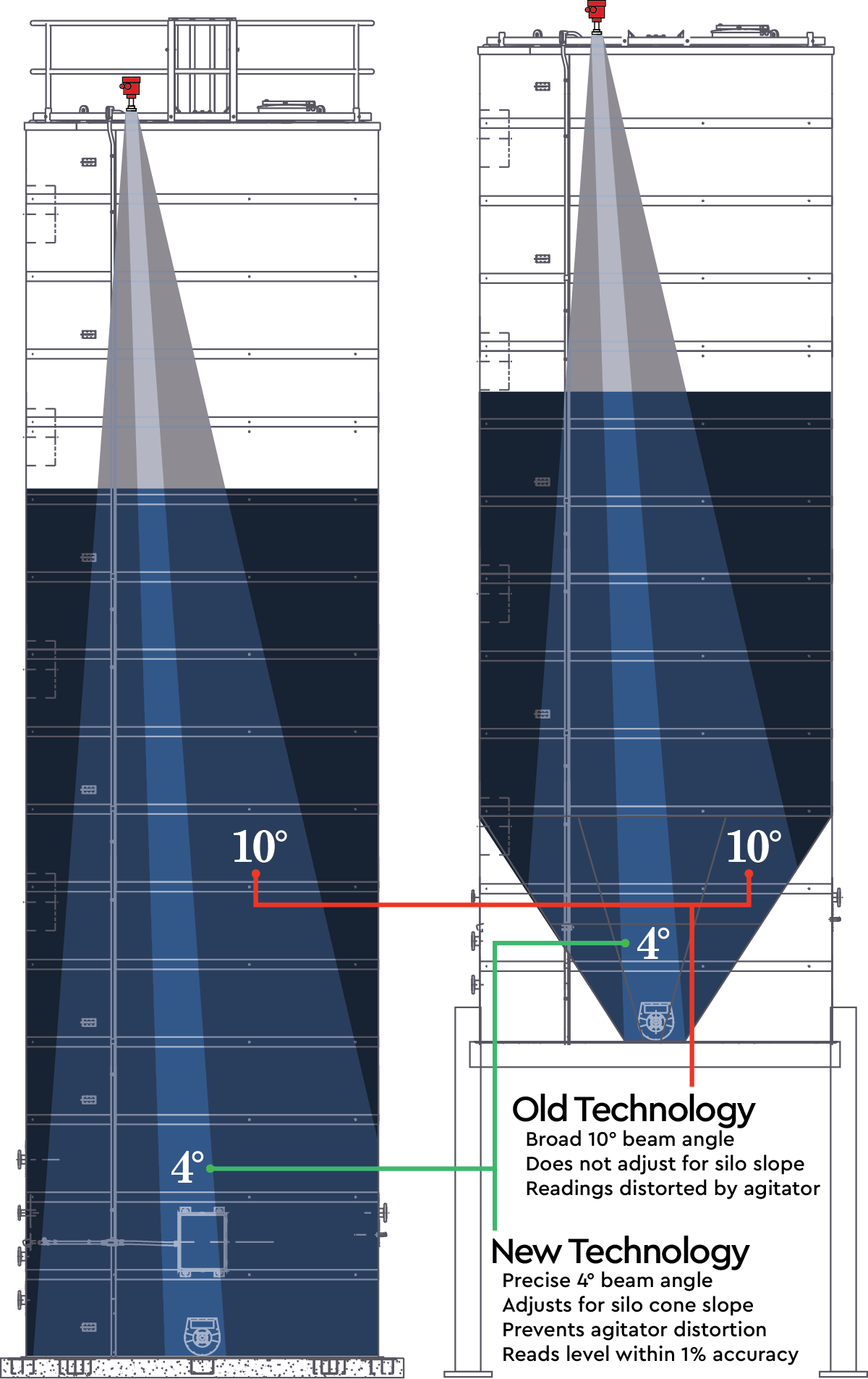 Accu-Level - A.C. Tank & Silo Level Indicator